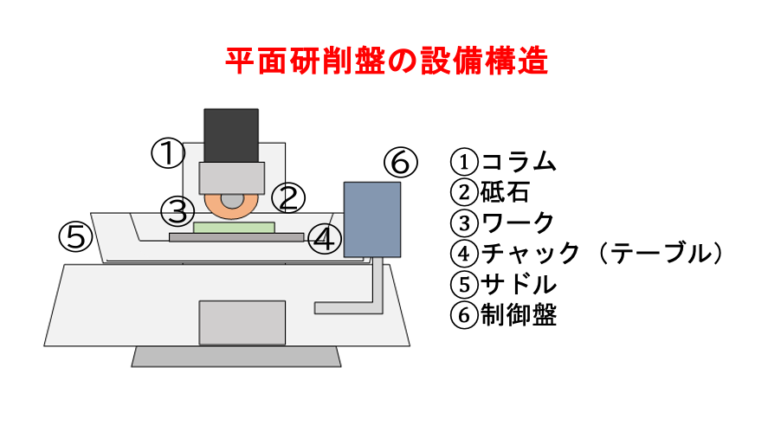 平面研削の仕組みと平面研削盤の種類や構造【平面研磨との違いも】 治具・金属部品の設計・加工を依頼するならjigmatch ジグマッチ