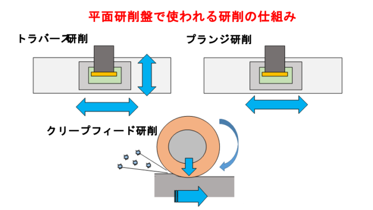 平面研削の仕組みと平面研削盤の種類や構造【平面研磨との違いも】 治具・金属部品の設計・加工を依頼するならjigmatch ジグマッチ