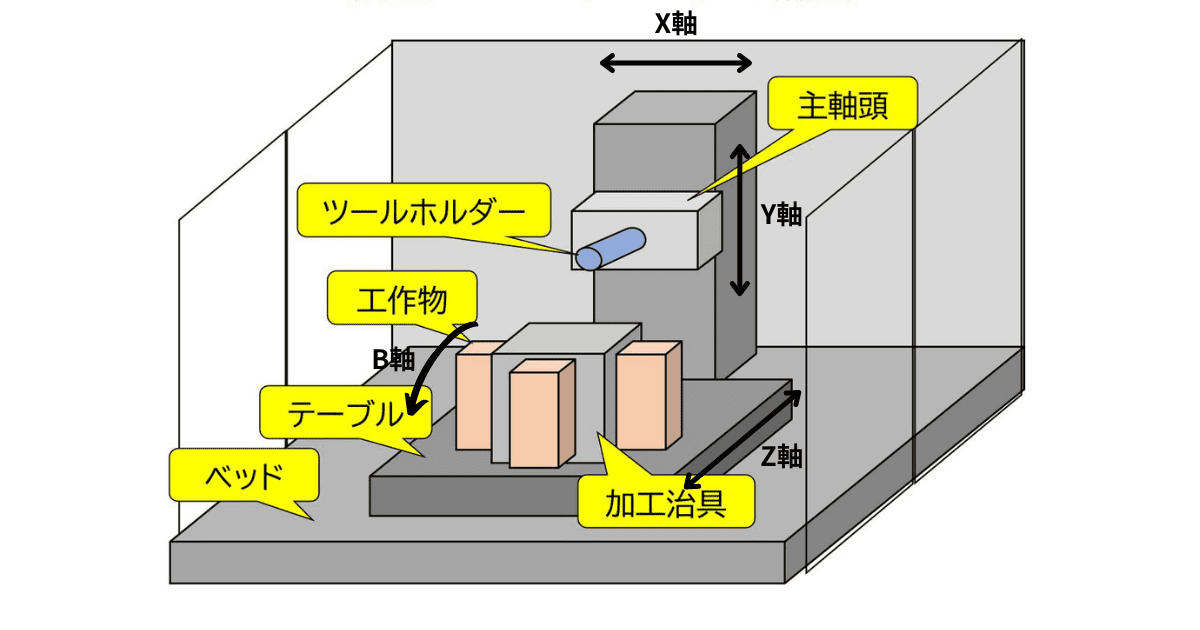 横型マシニングセンタとは|構造や種類・立型とのメリットデメリット比較 治具・金属部品の設計・加工を依頼するならjigmatch ジグマッチ